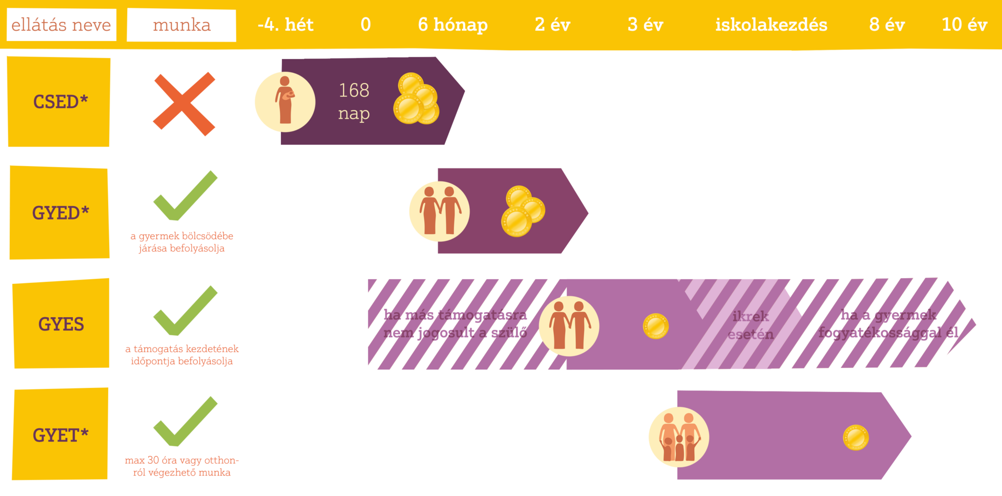 TASZ | Családtámogatási ellátások (CSED, GYES, GYED, GYET)